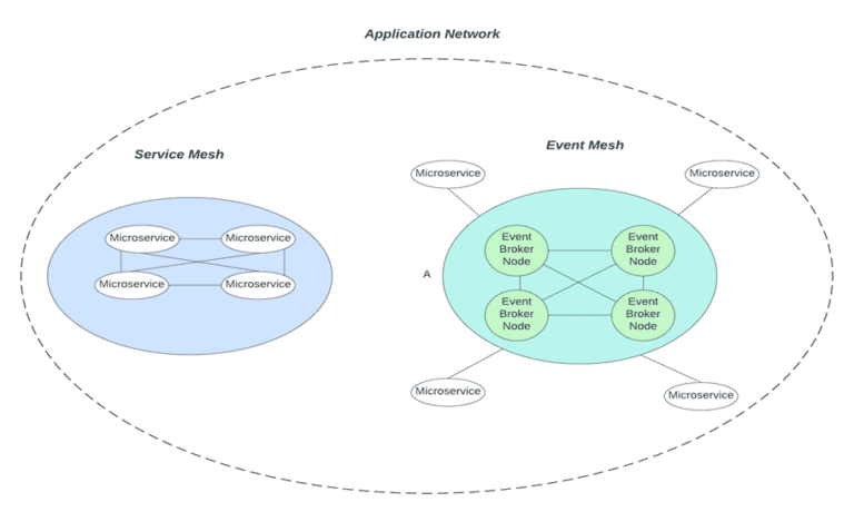 Event Mesh As An Architectural Pattern Solace