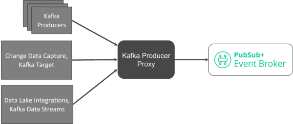 Introducing the Kafka Producer Proxy | Solace