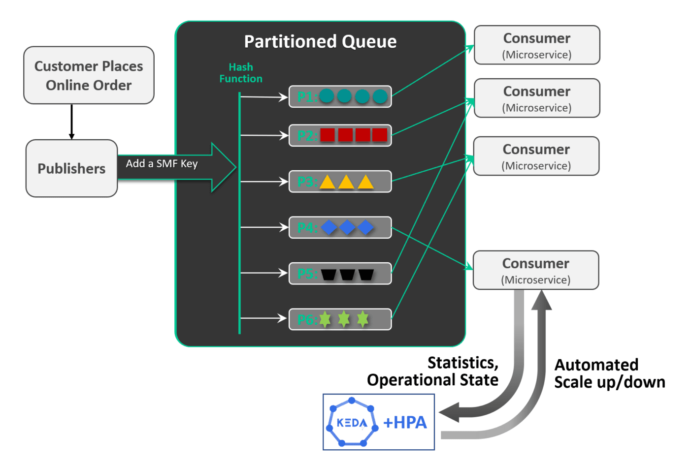 How Partitioned Queues Enable Consumer Autoscaling in Microservices ...