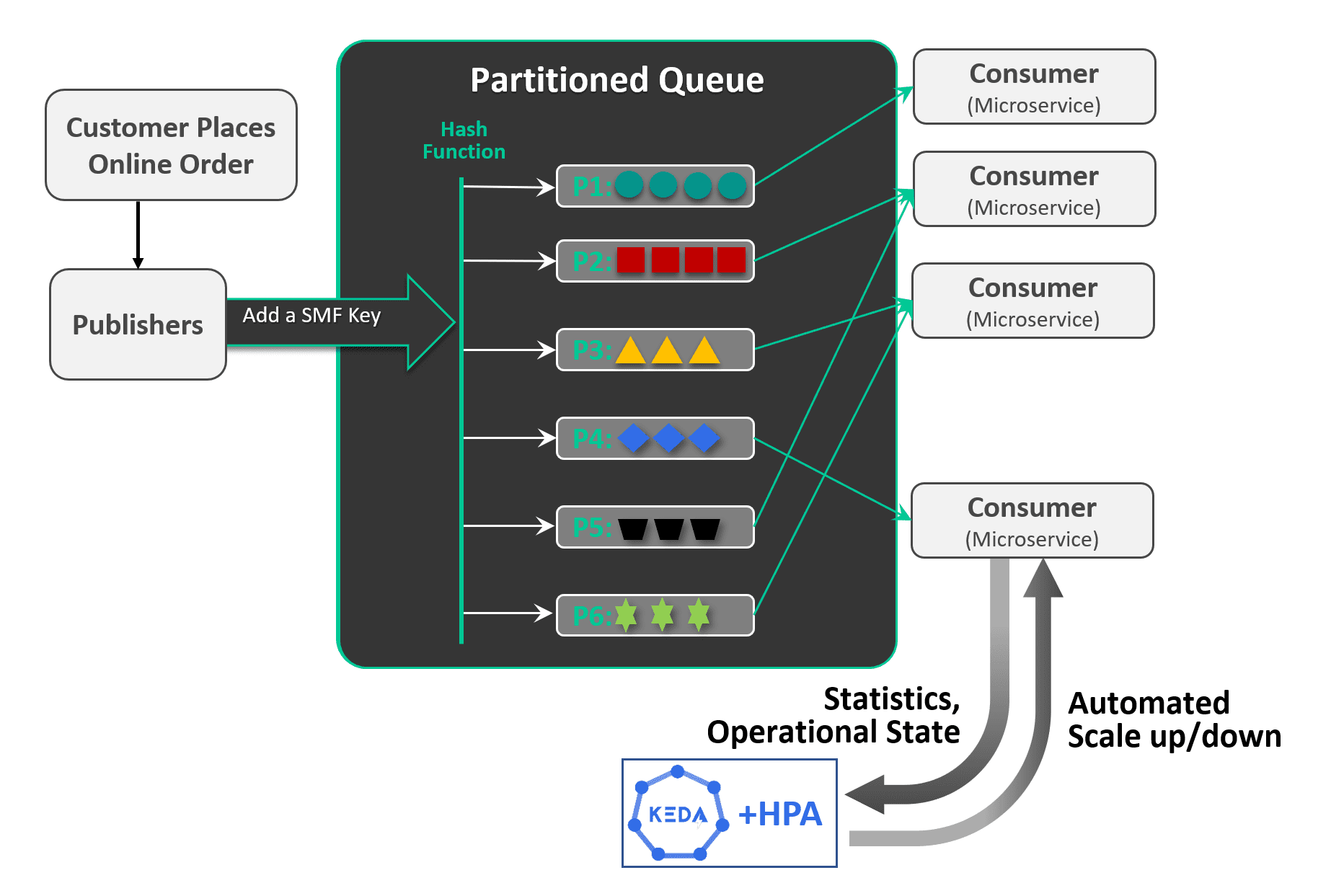 How Partitioned Queues Enable Consumer Autoscaling in Microservices ...