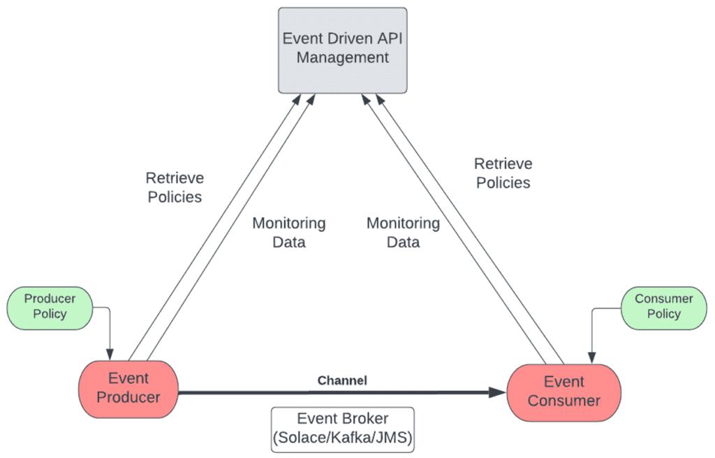 Governance in the World of Event-Driven APIs | Solace