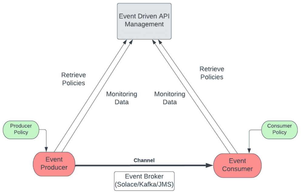 Governance in the World of Event-Driven APIs | Solace