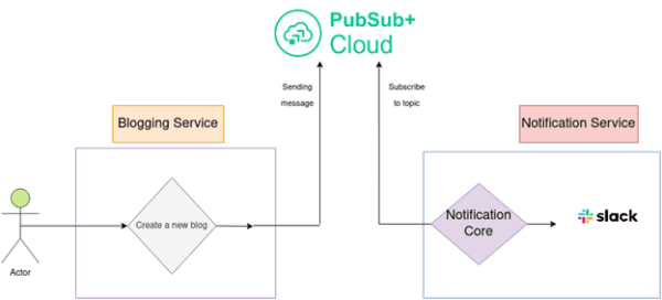 How to Use Pact to Contract Test your Event-Driven System | Solace