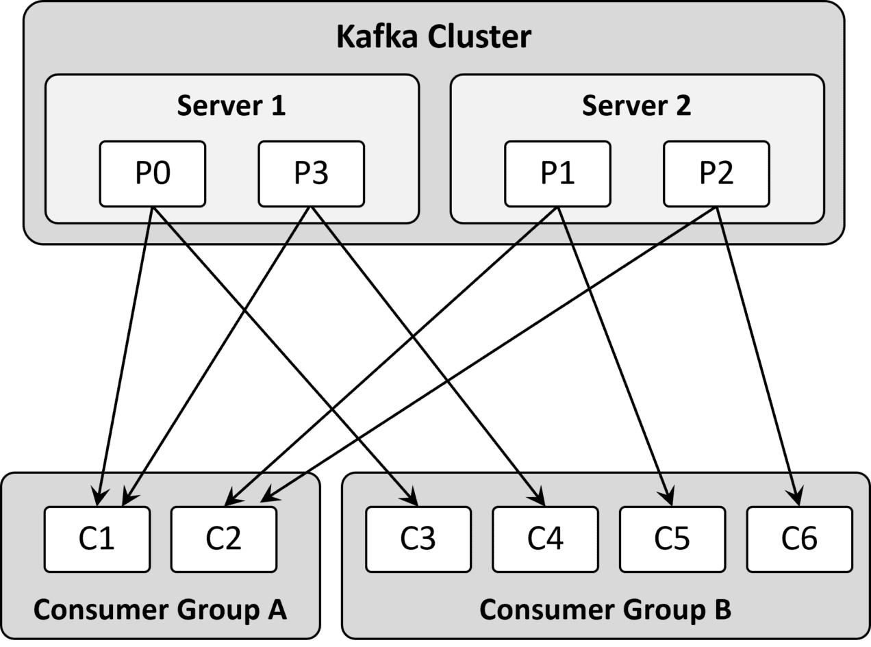 How Partitioned Queues Enable Consumer Autoscaling in Microservices Environments | Solace