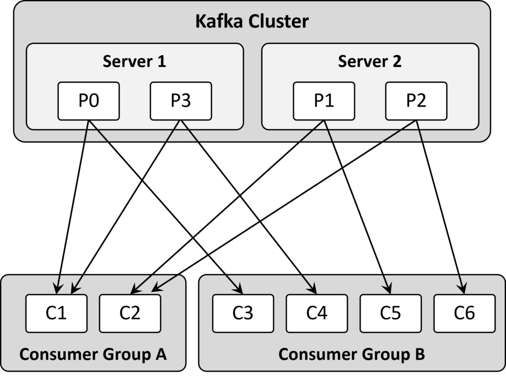 How Partitioned Queues Enable Consumer Autoscaling in Microservices ...