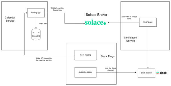 How to Build a Slack Plugin to Interact with Solace Messaging | Solace