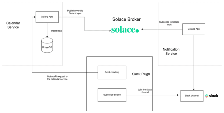 How to Build a Slack Plugin to Interact with Solace Messaging | Solace