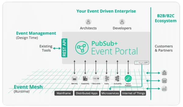 Enabling Programmatic Access to your Event Mesh with PubSub+ Cloud REST ...