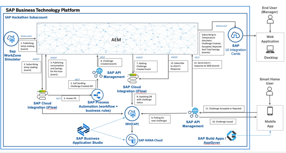 Achieving Sustainability Goals Using SAP AEM and BTP Services ...