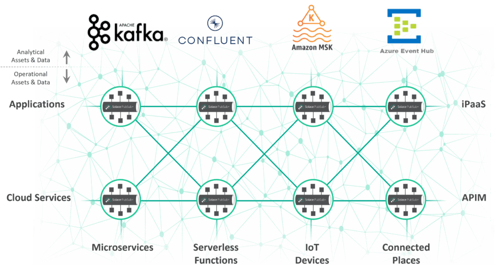 PubSub+ Connectors for Kafka | Solace
