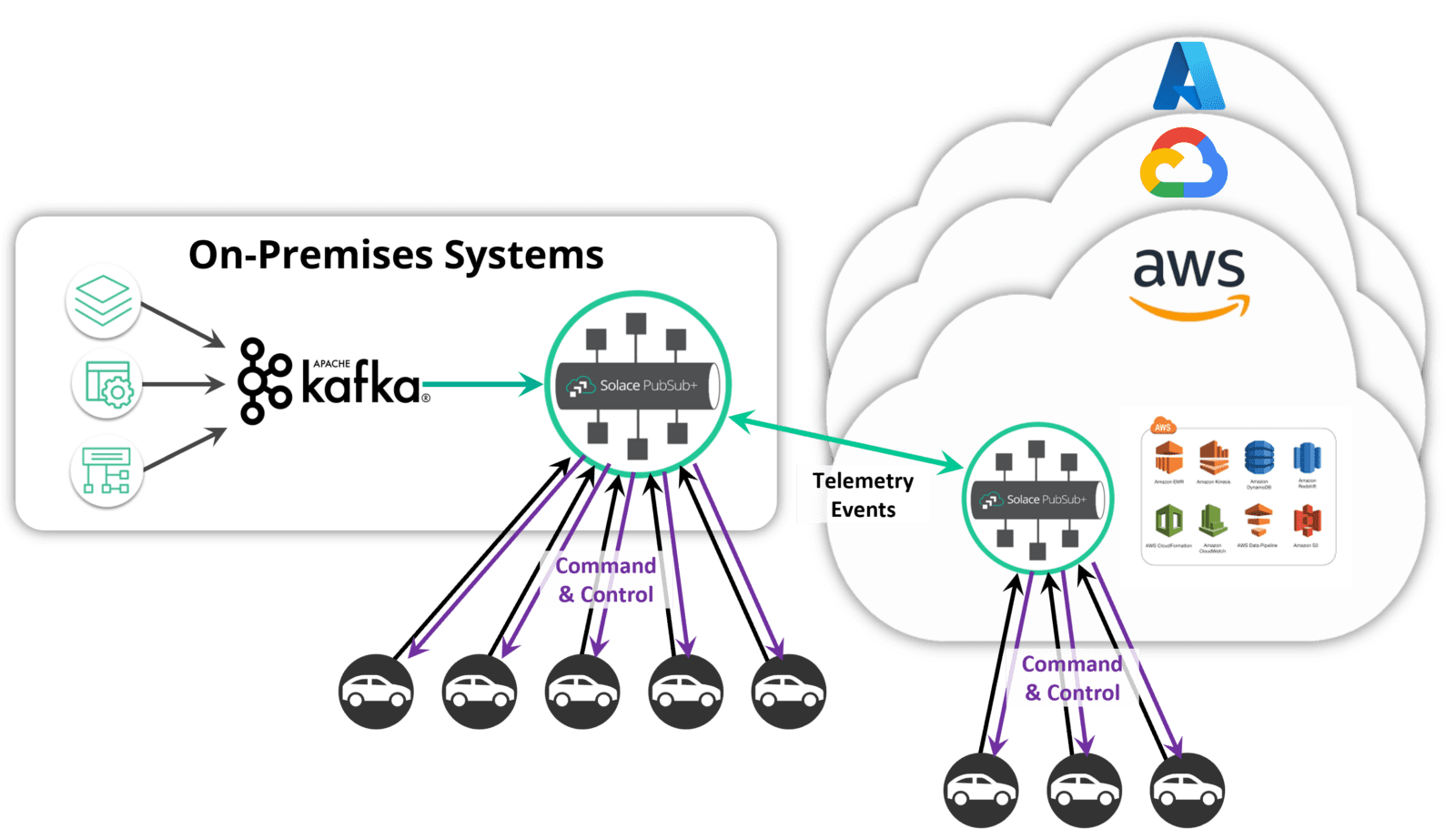 PubSub+ Connectors for Kafka | Solace