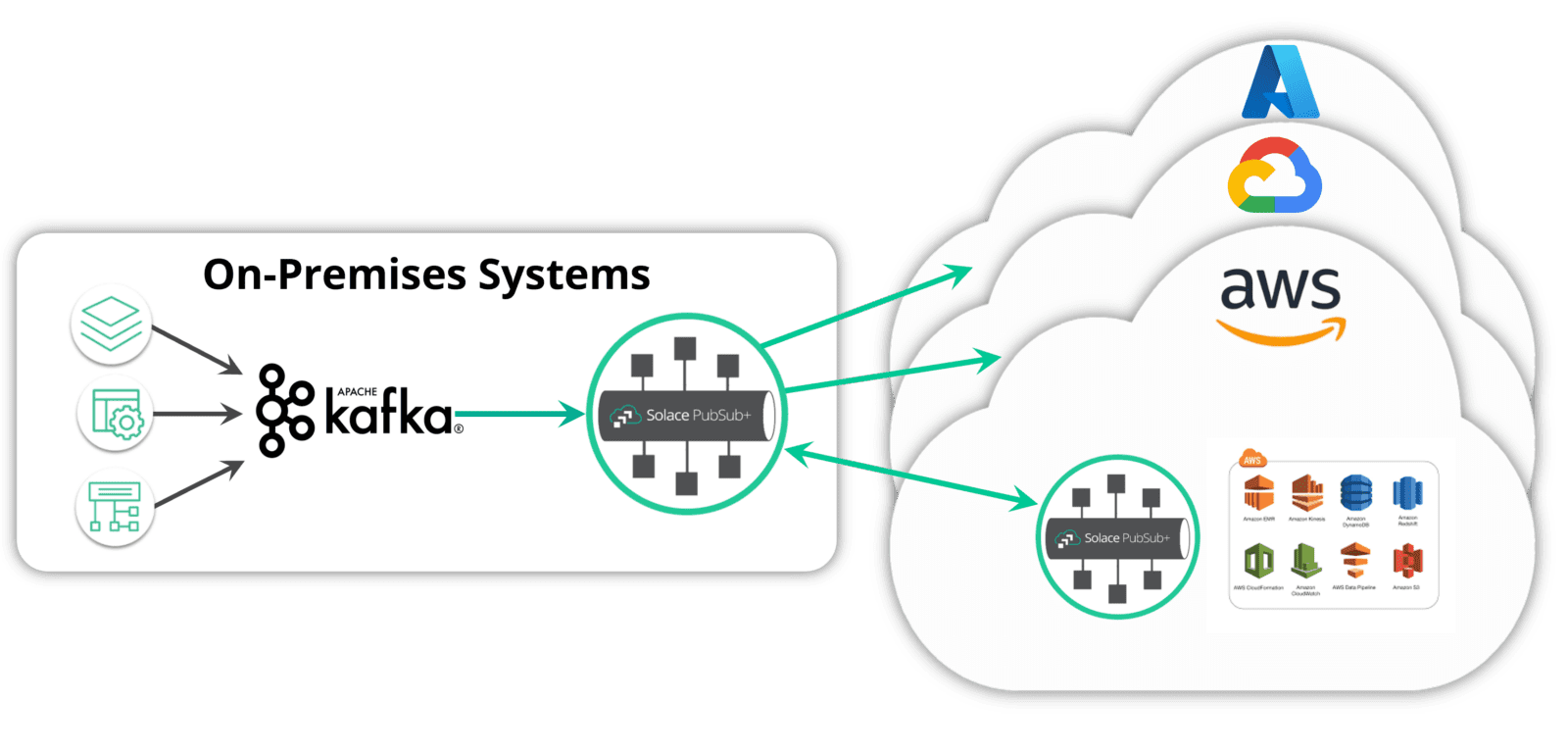 Pubsub Connectors For Kafka Solace