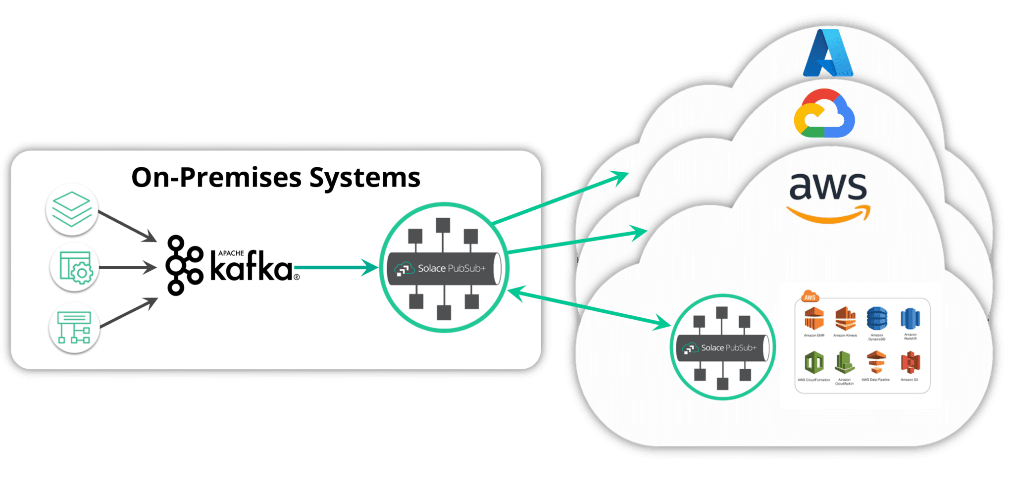 PubSub+ Connectors for Kafka | Solace