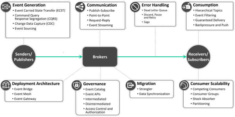 The Ultimate Guide To Event Driven Architecture Patterns Solace