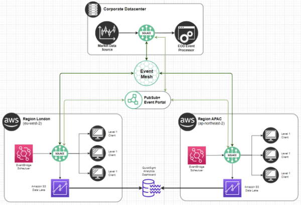Introducing Architecture Diagram Icons | Solace
