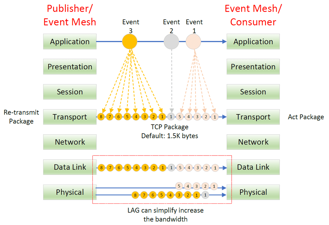 The Importance of Event Governance in EDA | Solace