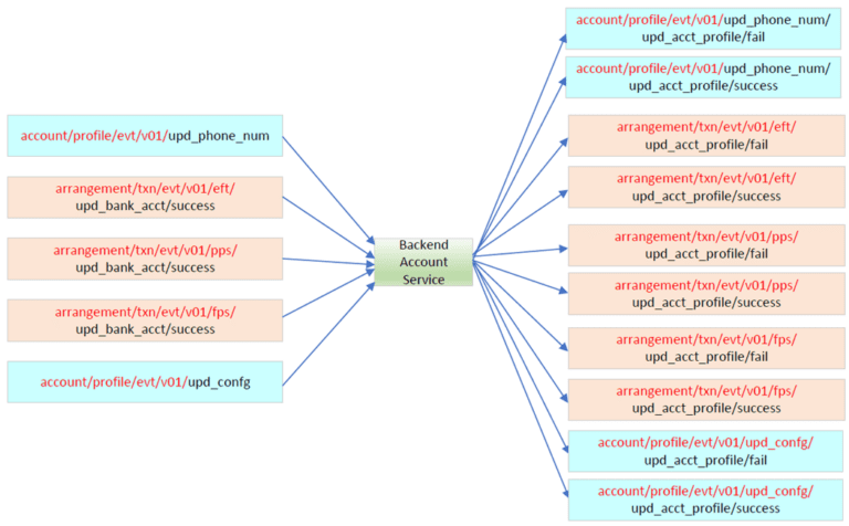 The Importance of Event Governance in EDA | Solace