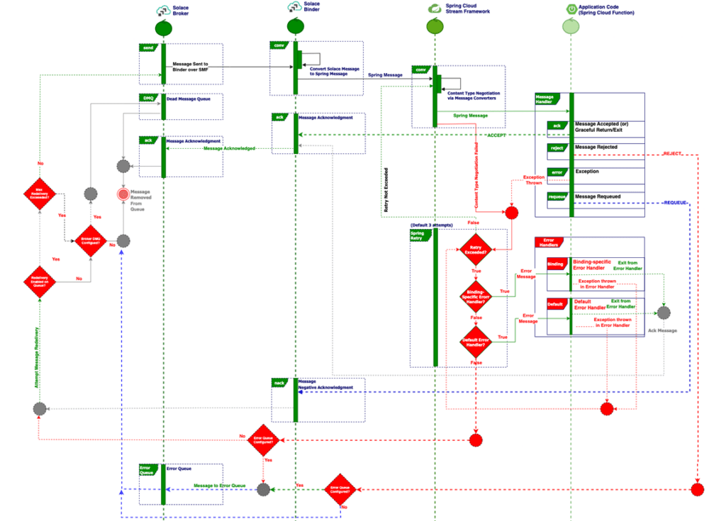 Error Handling when using Spring Cloud Stream Binder for Solace PubSub+ ...