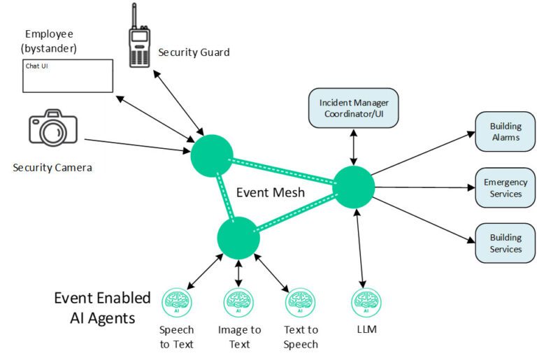 Add Intelligence to Your Event Mesh with AI | Solace