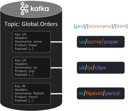Improving Message Replication Across Heterogeneous Kafka Clusters with ...