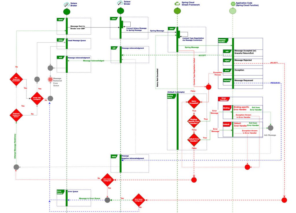 Error Handling When Using Spring Cloud Stream Binder For Solace Pubsub Solace