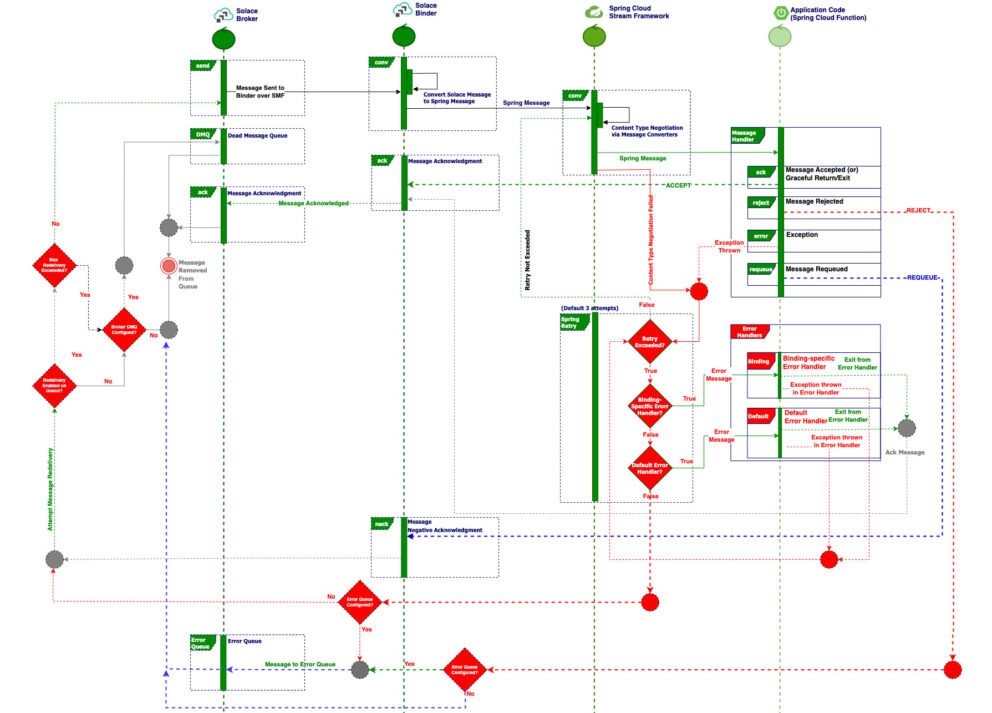Error Handling when using Spring Cloud Stream Binder for Solace Platform | Solace