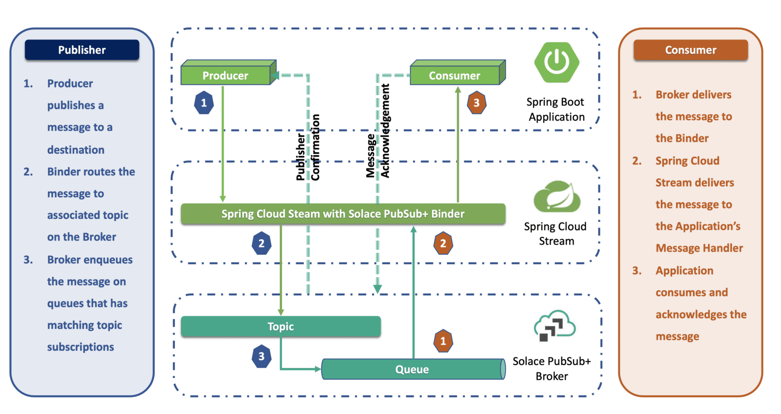 Error Handling When Using Spring Cloud Stream Binder For Solace Platform Solace