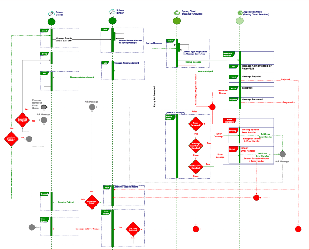 Error Handling when using Spring Cloud Stream Binder for Solace PubSub+ | Solace