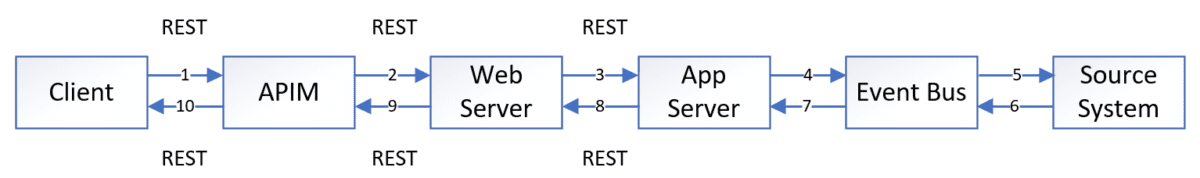 Building an OpenTelemetry Distributed Tracing Solution | Solace
