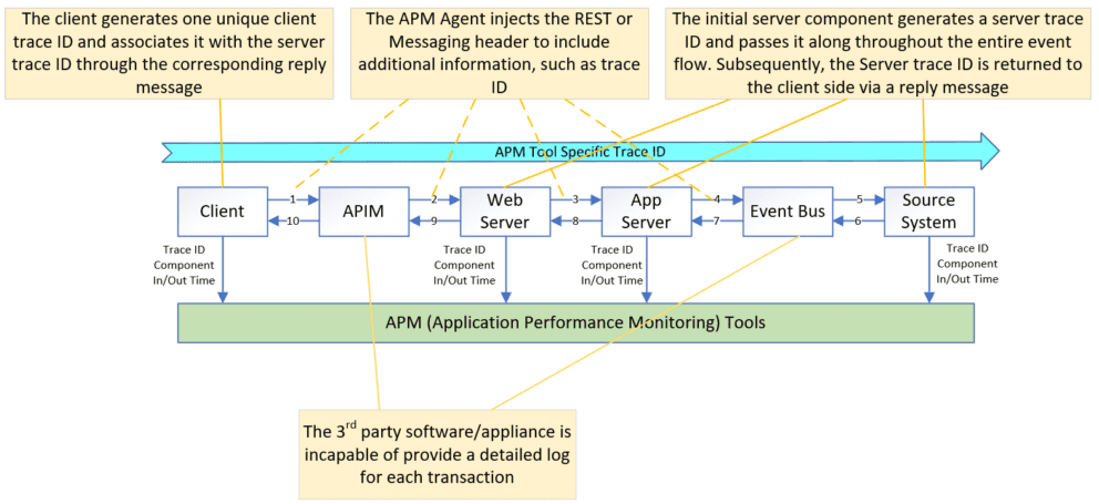 Building an OpenTelemetry Distributed Tracing Solution | Solace