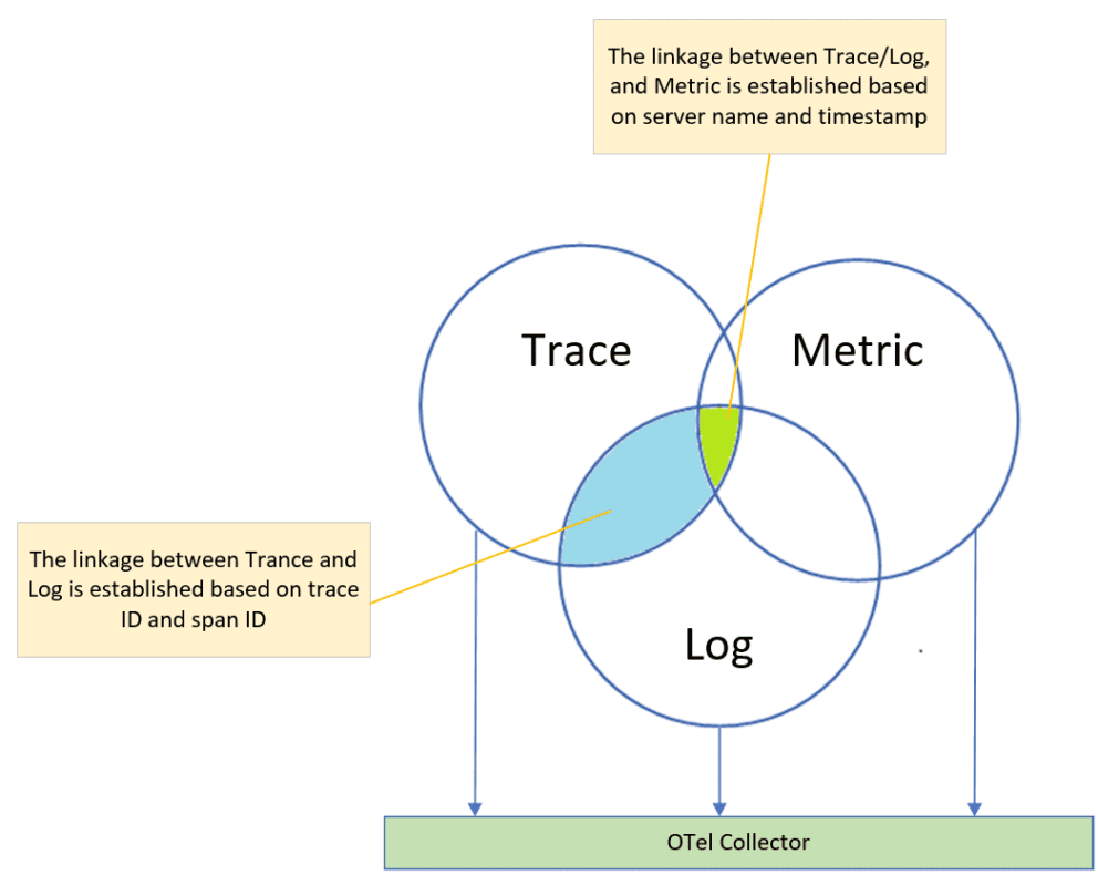 Building An Opentelemetry Distributed Tracing Solution Solace