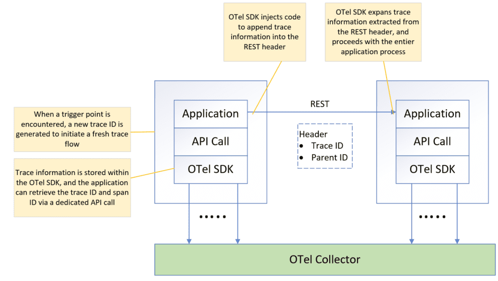 Building an OpenTelemetry Distributed Tracing Solution | Solace