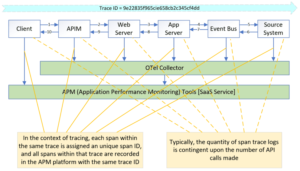 Building An Opentelemetry Distributed Tracing Solution Solace