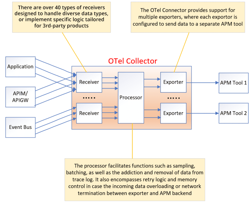 Building An Opentelemetry Distributed Tracing Solution Solace