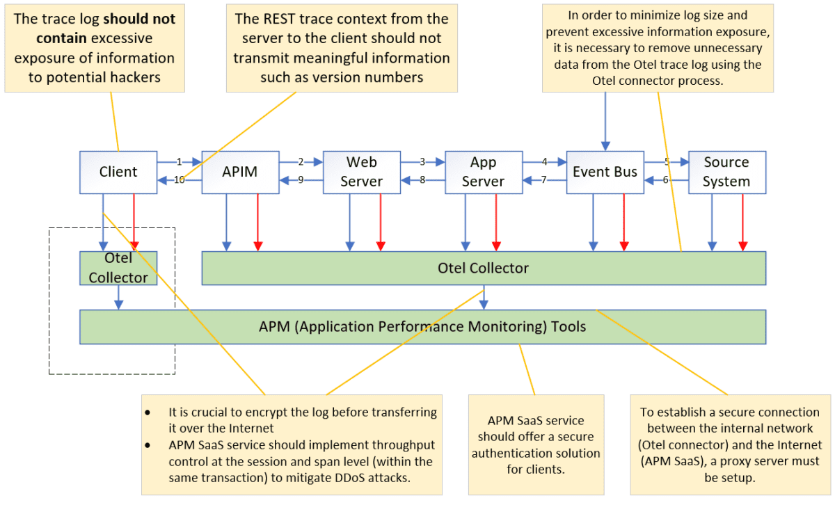 Building An Opentelemetry Distributed Tracing Solution Solace