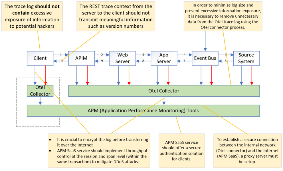 Building an OpenTelemetry Distributed Tracing Solution | Solace