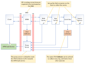 Building an OpenTelemetry Distributed Tracing Solution | Solace