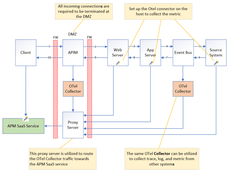 Building an OpenTelemetry Distributed Tracing Solution | Solace
