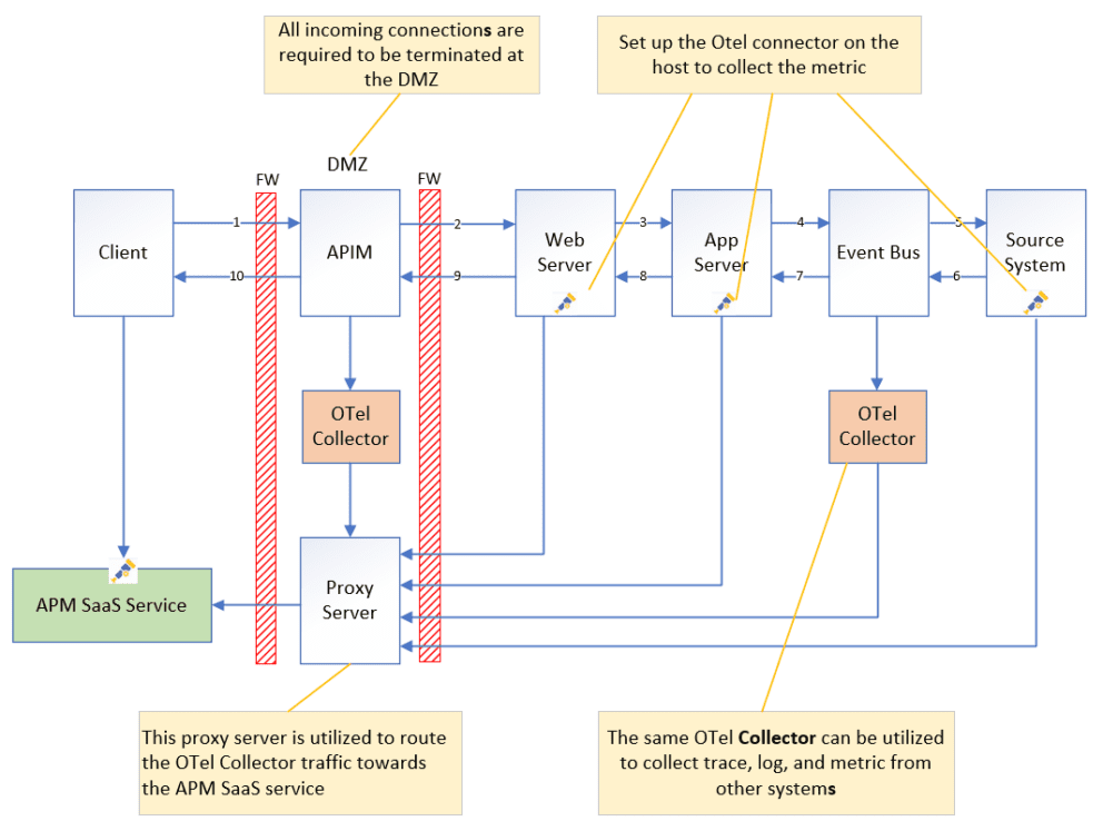 Building An Opentelemetry Distributed Tracing Solution Solace