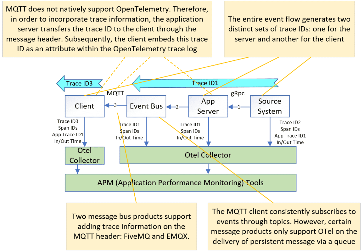 Building an OpenTelemetry Distributed Tracing Solution | Solace Building an OpenTelemetry Distributed Tracing Solution | Solace
