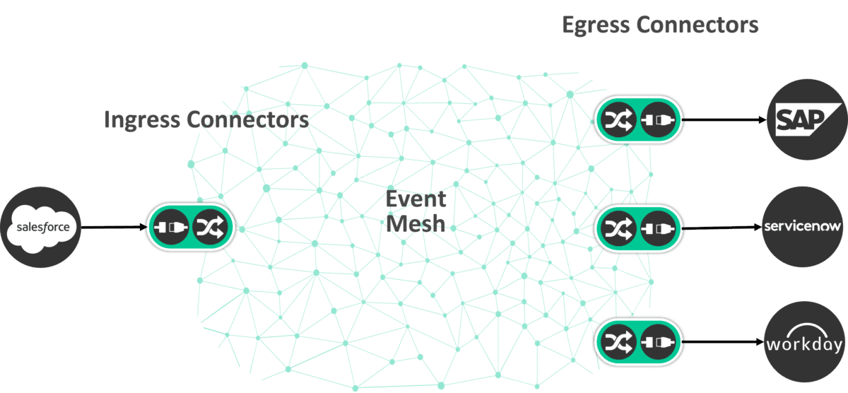 Why Its Time To Event Enable Your Integration Solace
