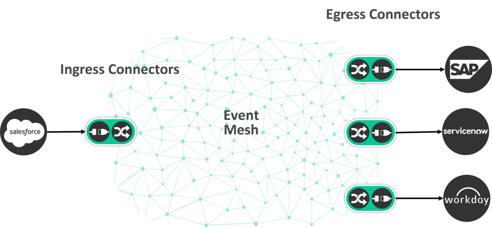 Why it's Time to Event Enable your Integration | Solace