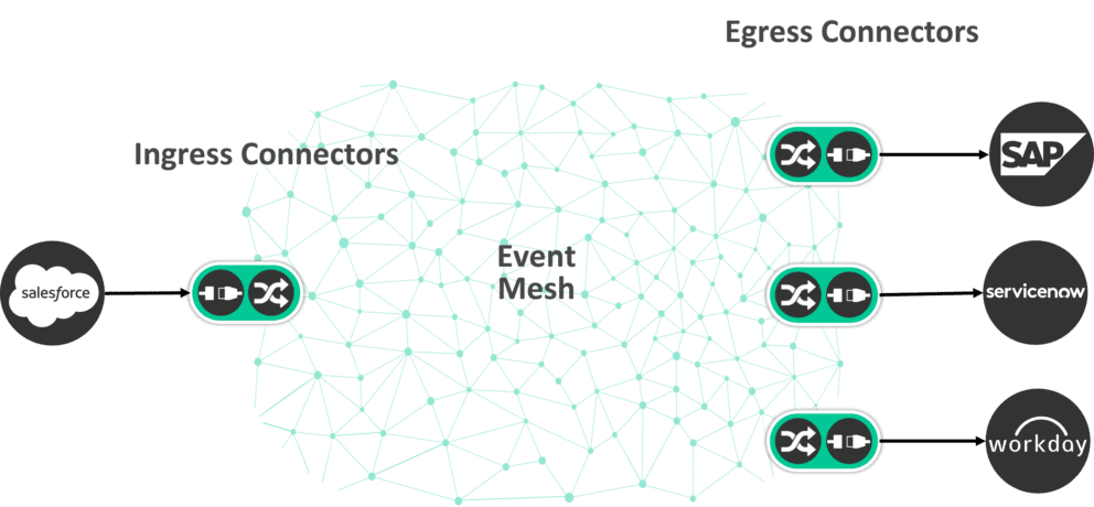 Why Its Time To Event Enable Your Integration Solace