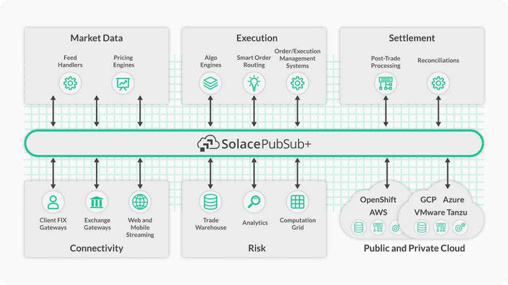 Accelerating Hedge Fund Trading Platforms with EDA | Solace