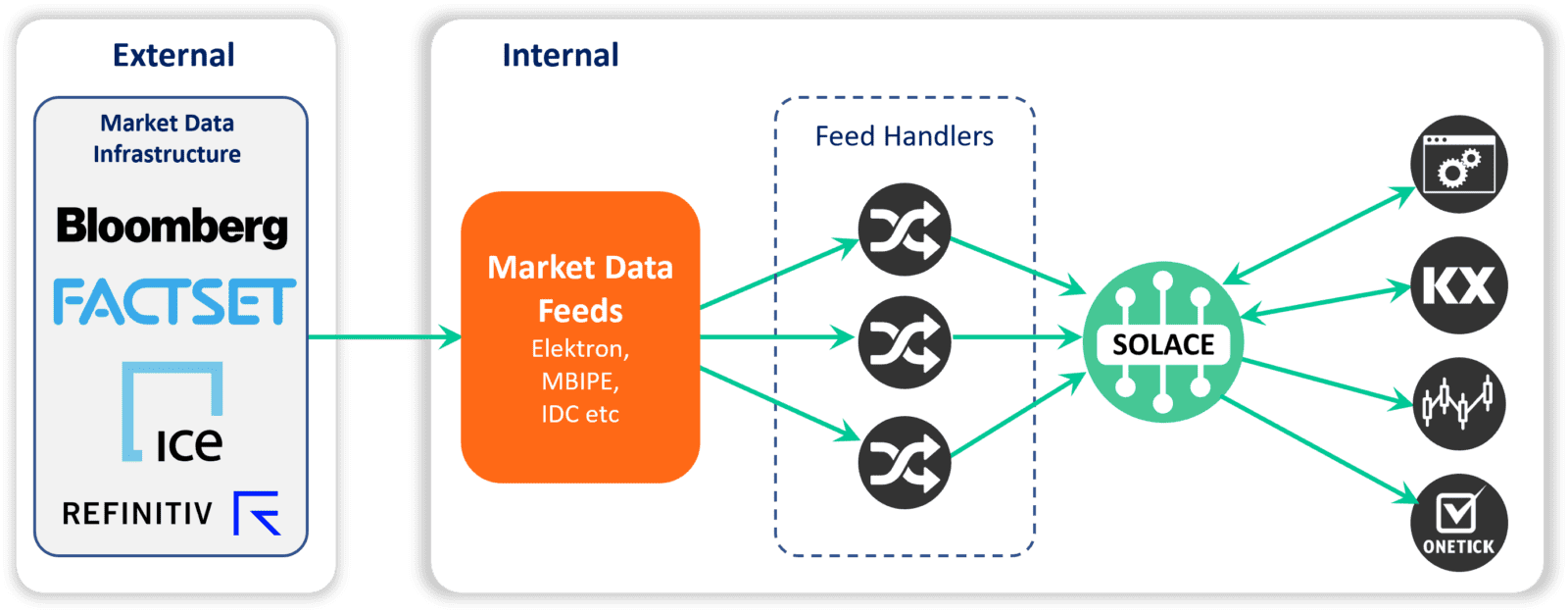 Accelerating Hedge Fund Trading Platforms with EDA | Solace