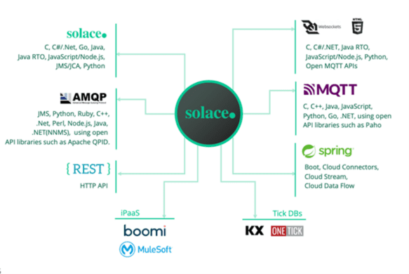 Accelerating Hedge Fund Trading Platforms with EDA | Solace