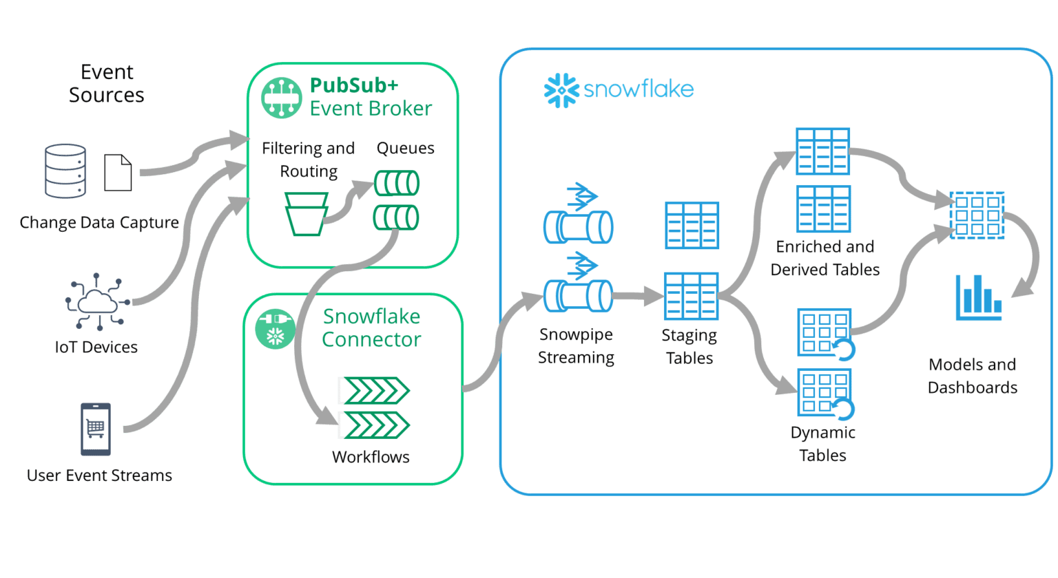New Micro-Integration for Snowflake Enables Real-time Data Ingestion ...