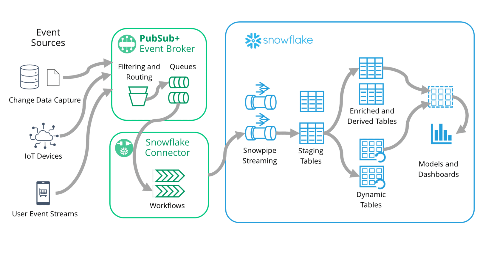 New Micro Integration For Snowflake Enables Real Time Data Ingestion
