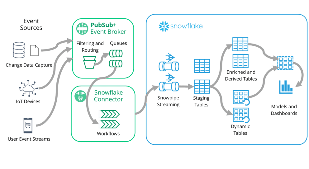 New Micro-Integration for Snowflake Enables Real-time Data Ingestion with Snowpipe Streaming ...