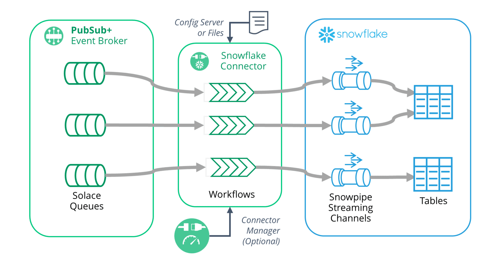New Micro-Integration for Snowflake Enables Real-time Data Ingestion with Snowpipe Streaming ...